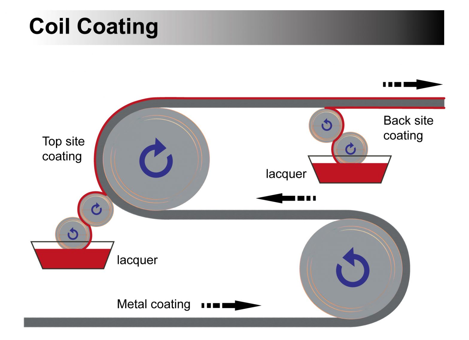 Coil Coating Process – Willkommen bei InterLotus